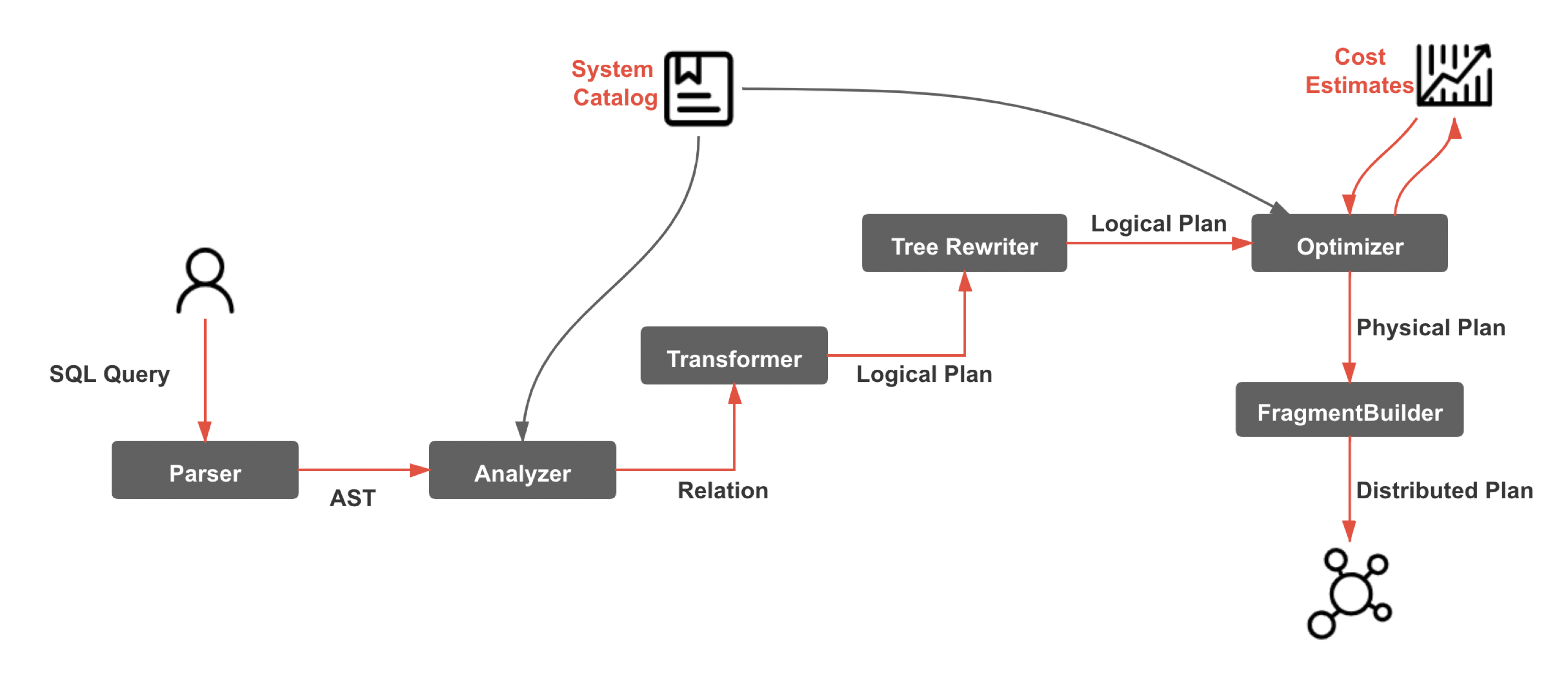 Query Plan